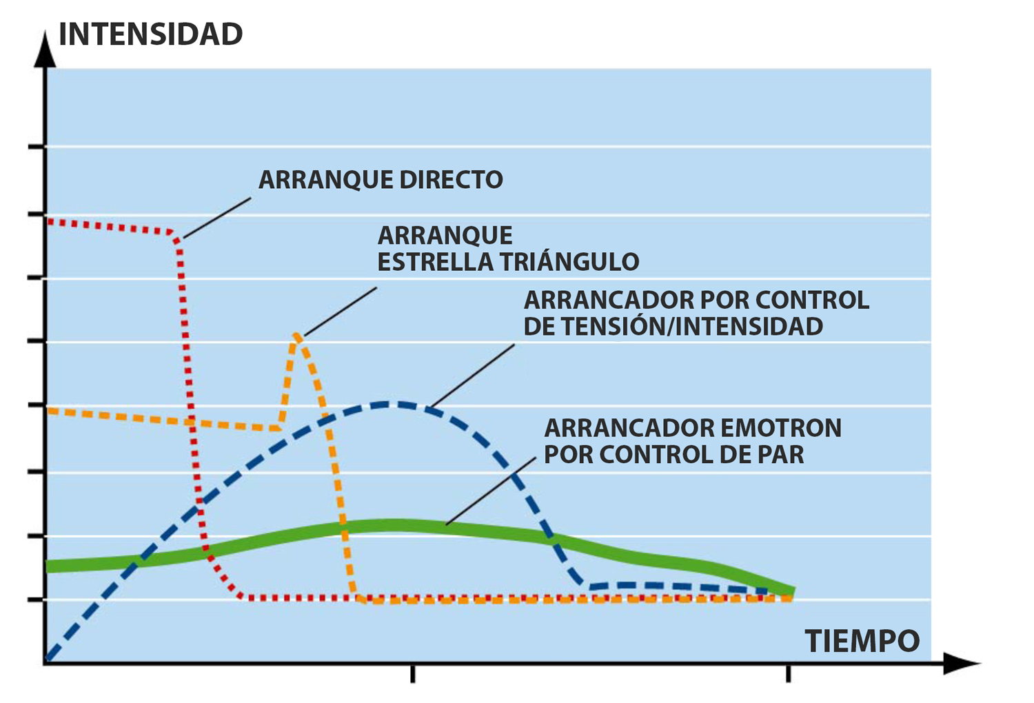 ¿Qué es un arrancador suave y cómo funciona?